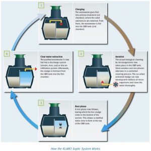 Choosing a Septic Tank System to Store and Manage Sewage | Team Poly ...